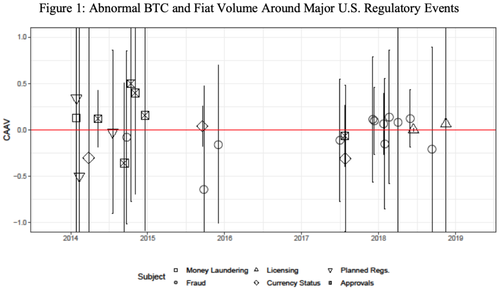 Does Regulation Chill Cryptocurrency Trading? | The Regulatory Review