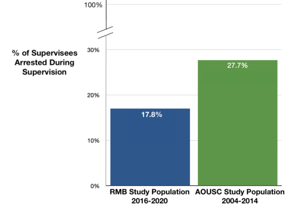 Federal Court Involvement in Supervised Release | The Regulatory Review