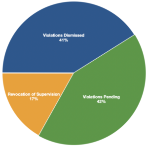 Federal Court Involvement in Supervised Release | The Regulatory Review